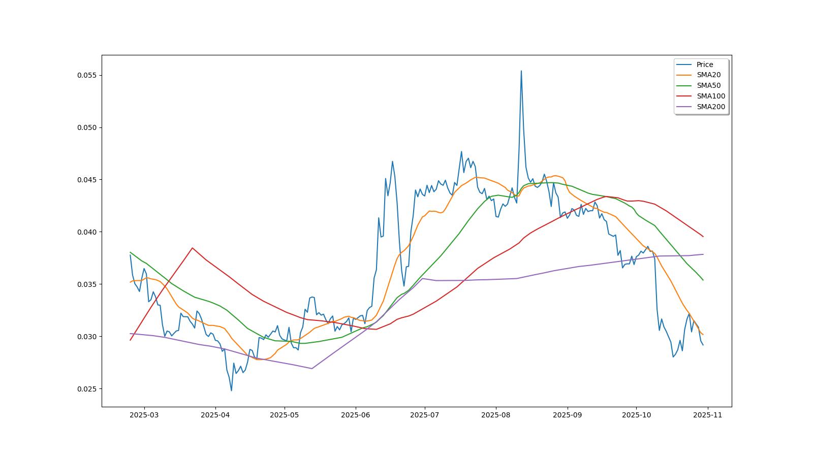 Bifrost Simple Moving Averages
