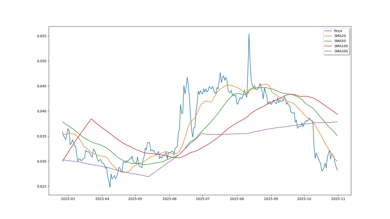 Bifrost Simple Moving Averages