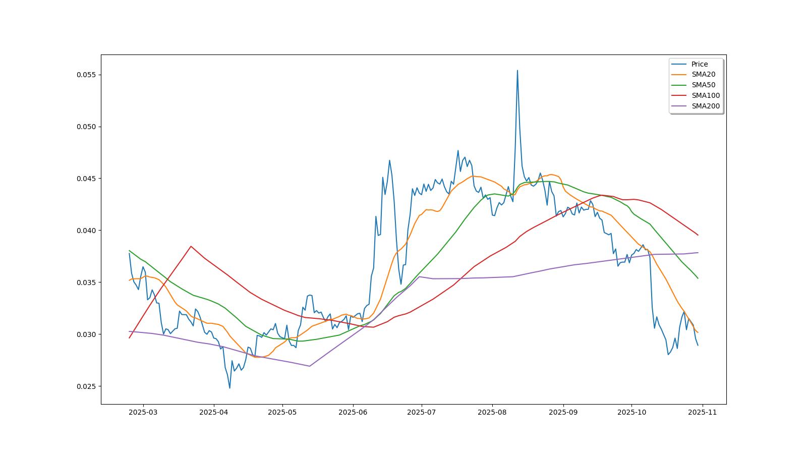 바이프로스트 Simple Moving Averages