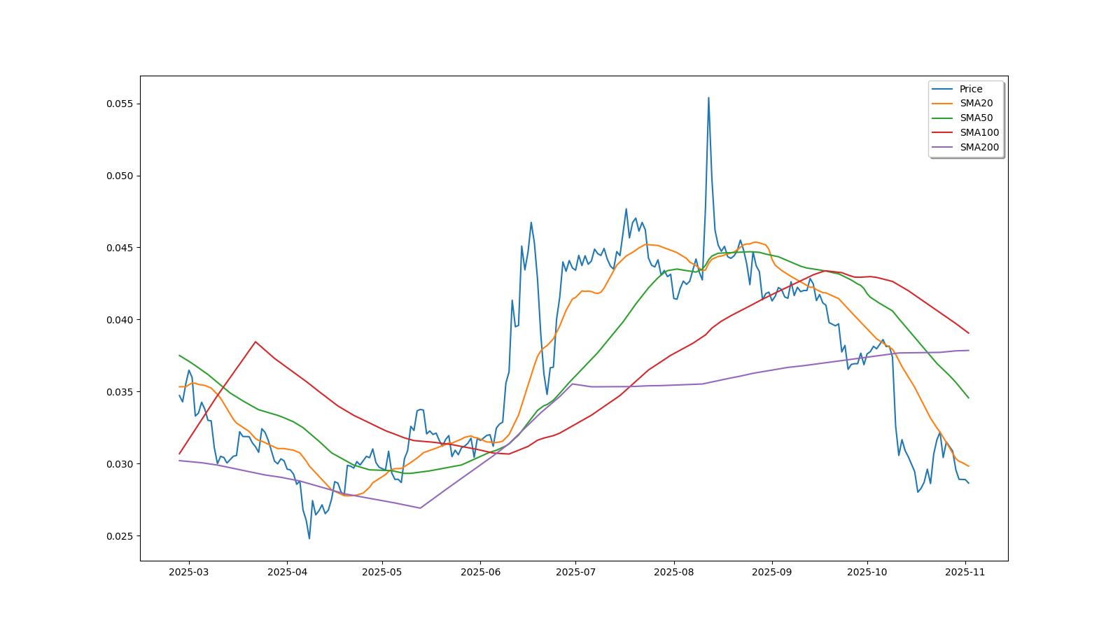 Bifrost Simple Moving Averages