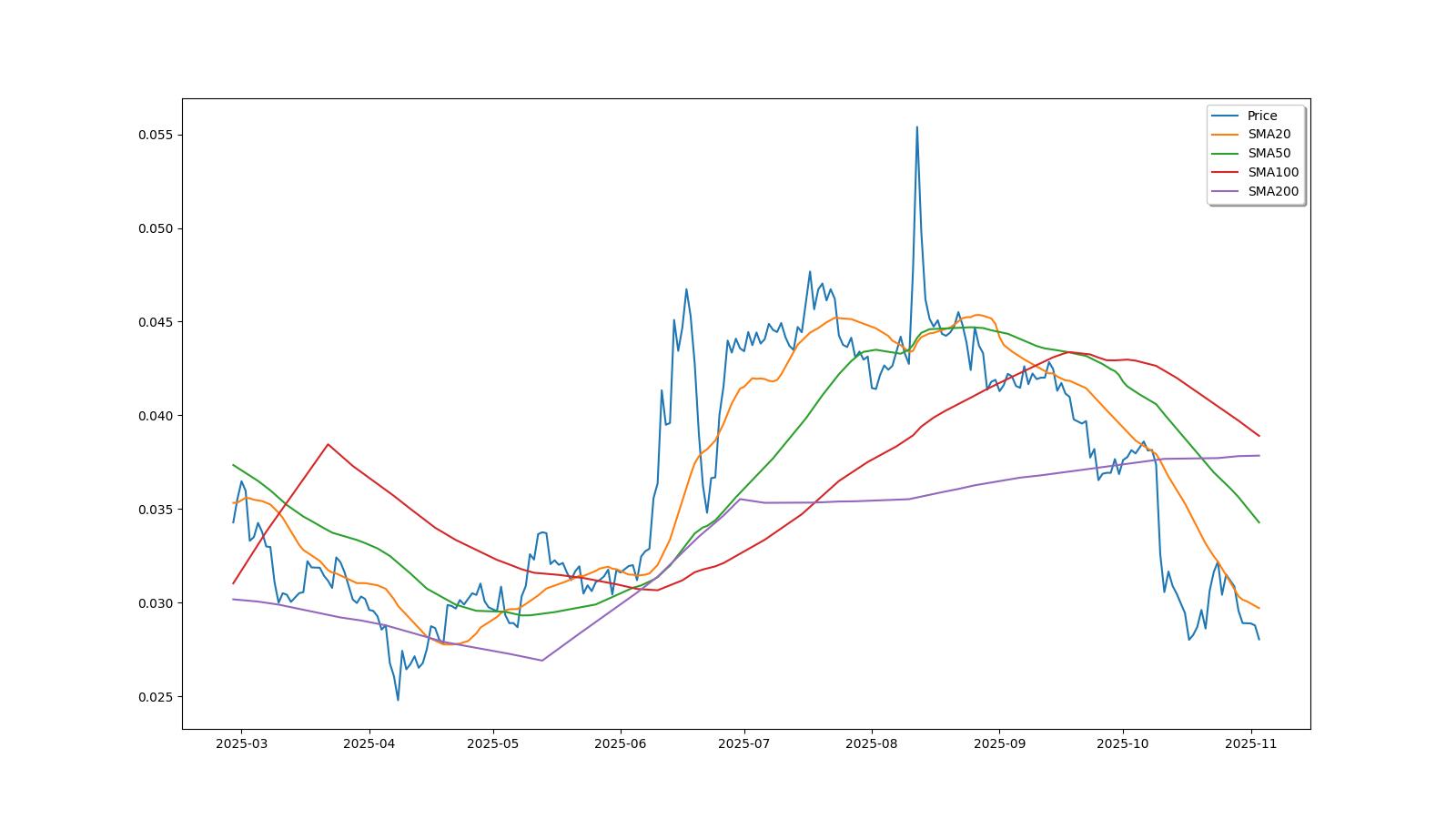 Bifrost Simple Moving Averages