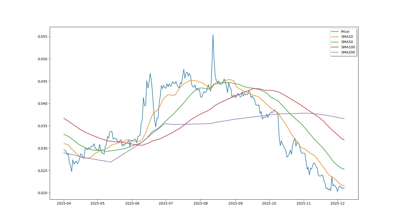 Bifrost Simple Moving Averages
