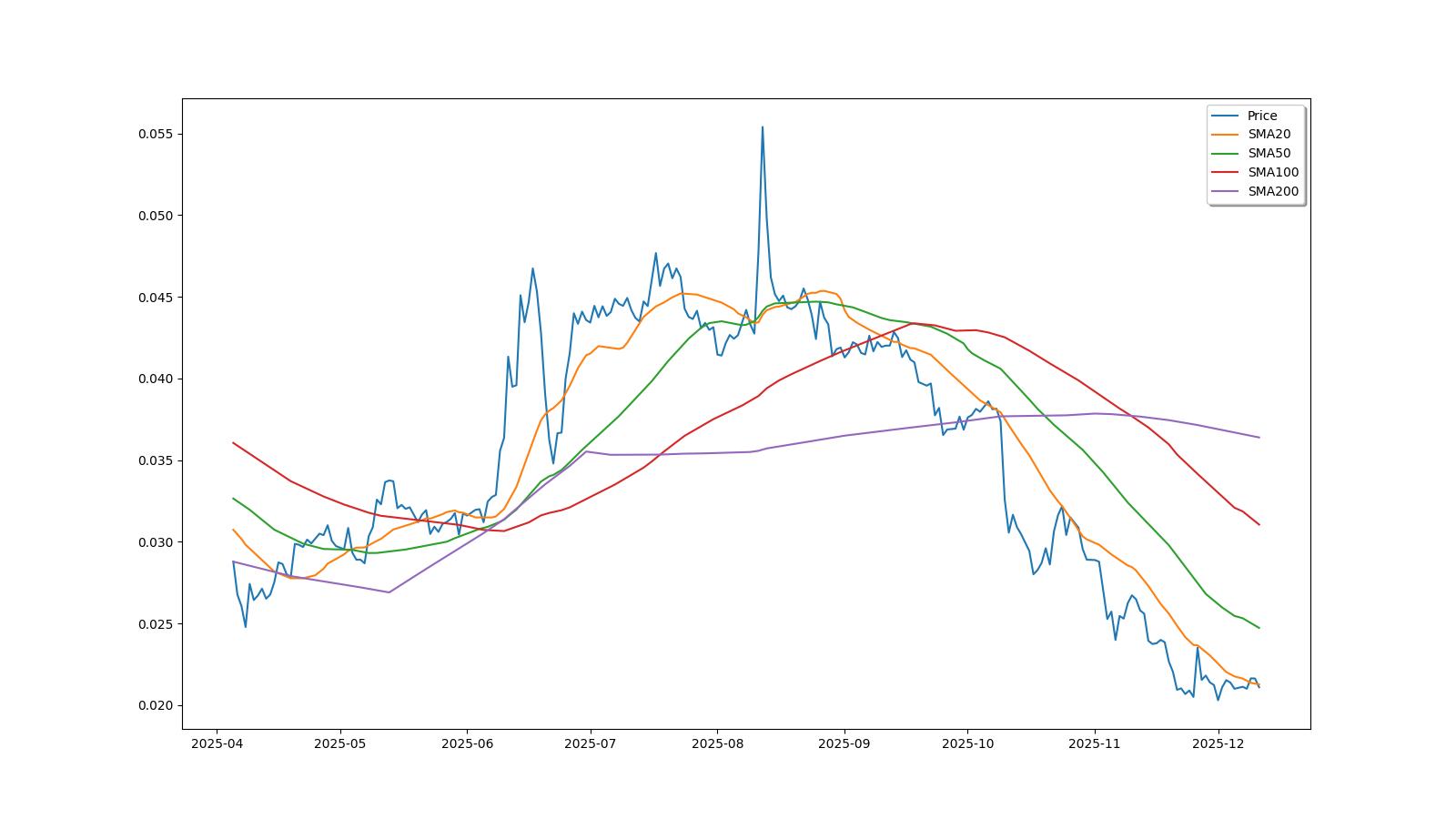 Bifrost Simple Moving Averages