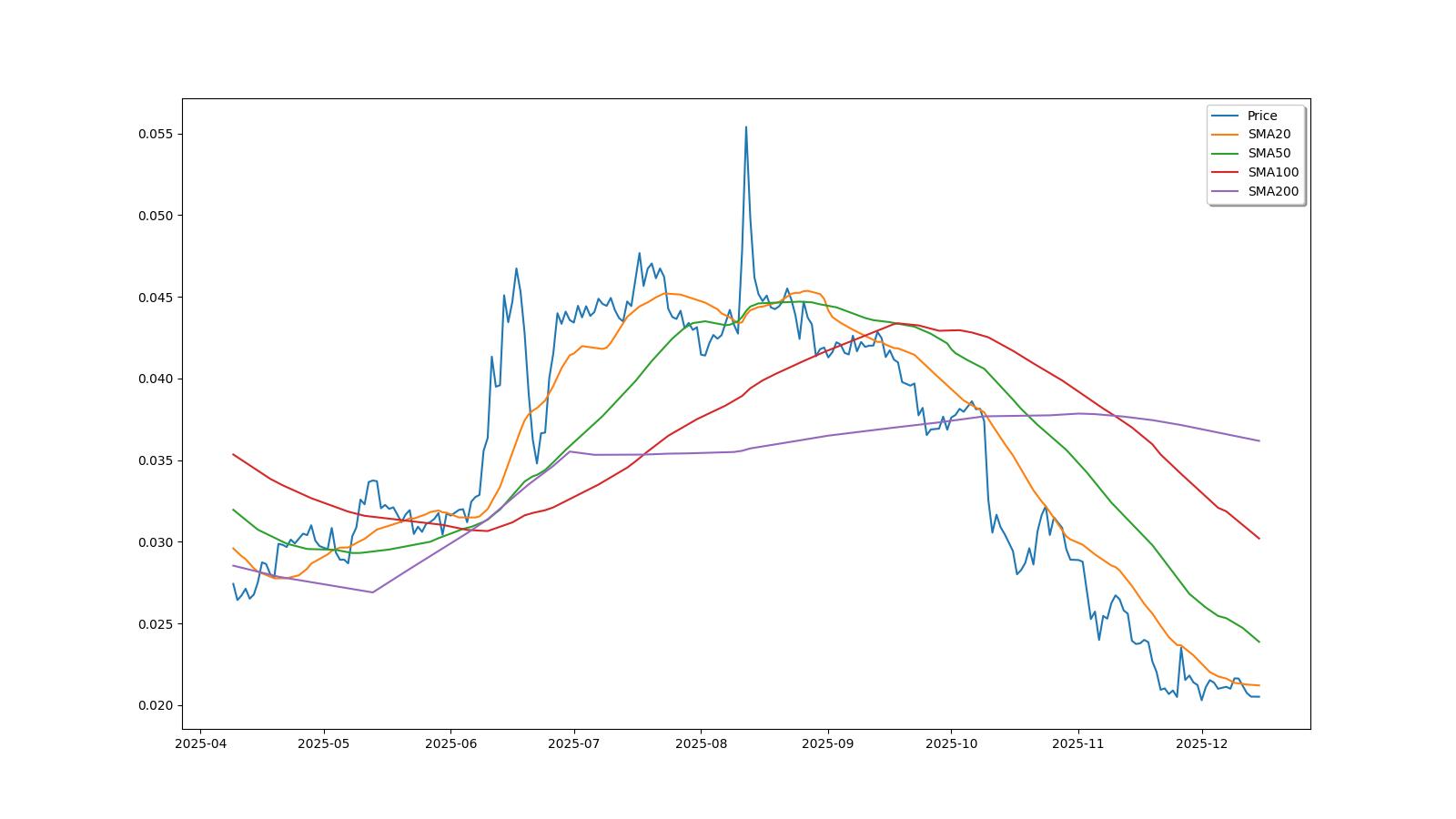 바이프로스트 Simple Moving Averages