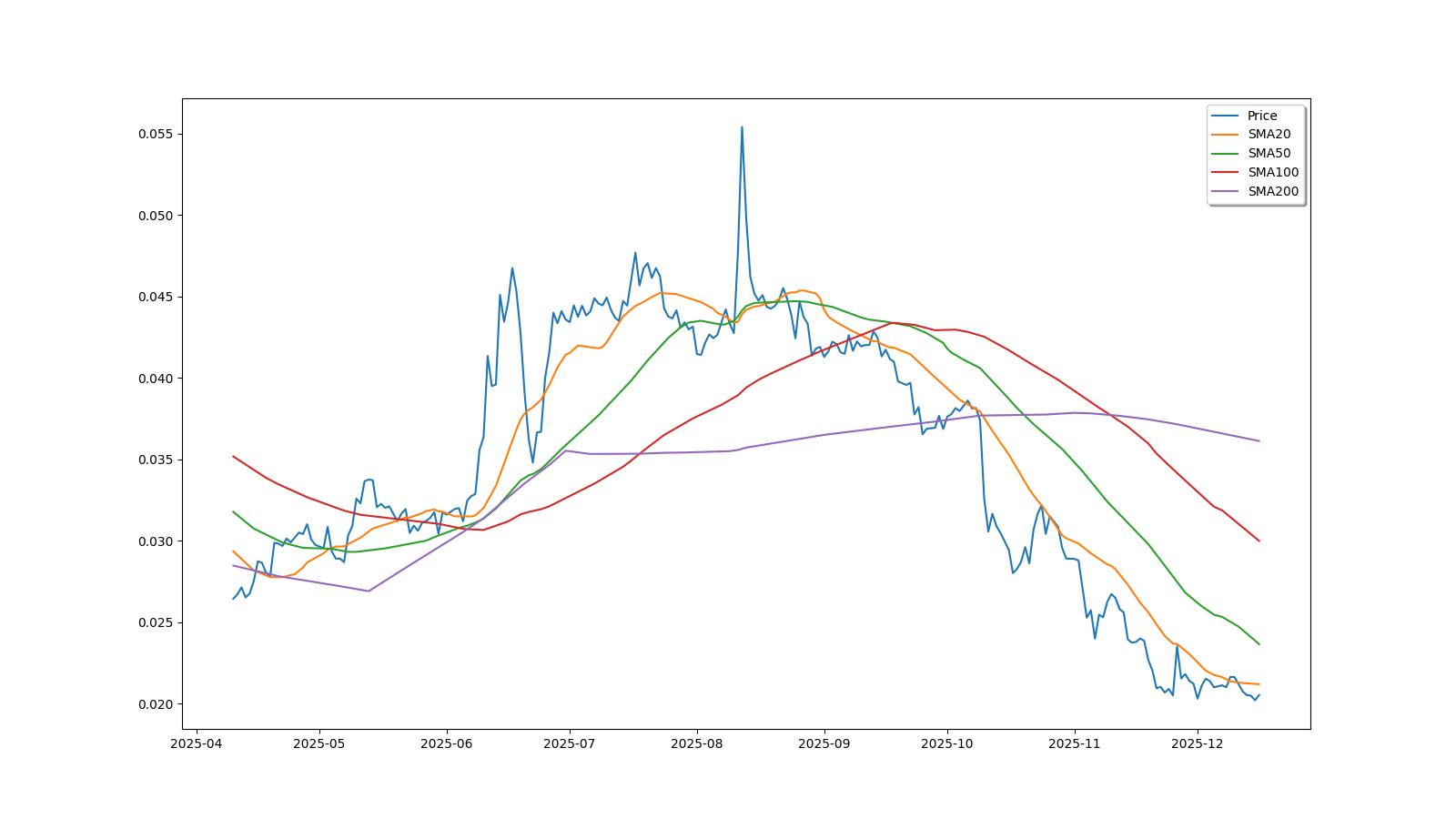 Bifrost Simple Moving Averages