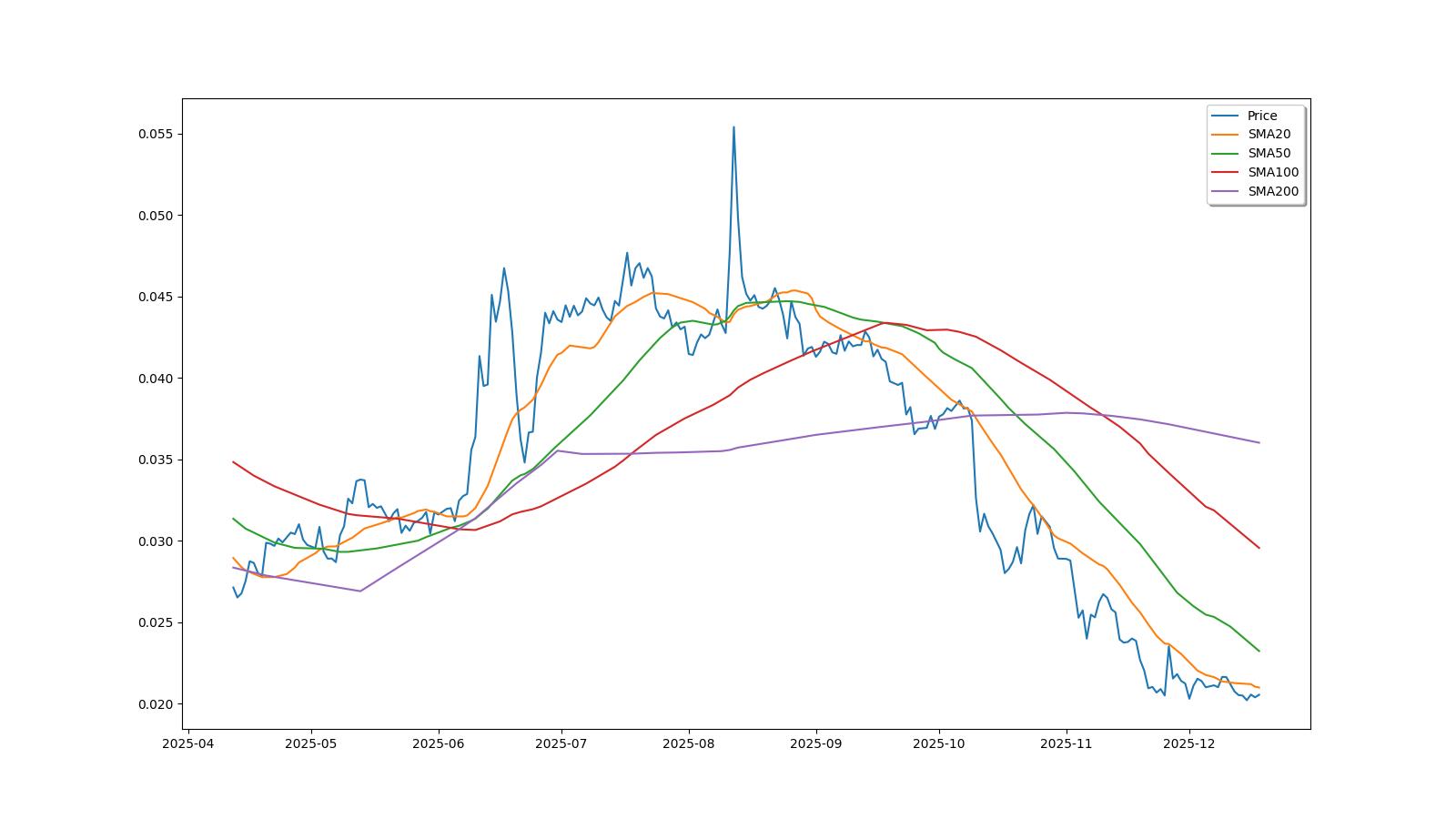 Bifrost Simple Moving Averages