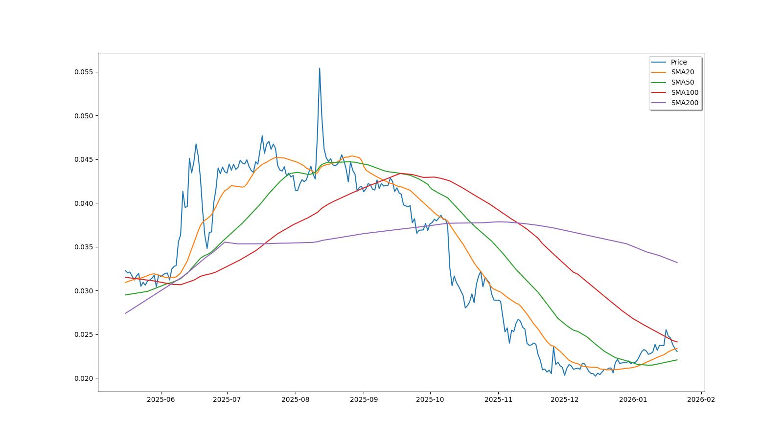 Bifrost Simple Moving Averages