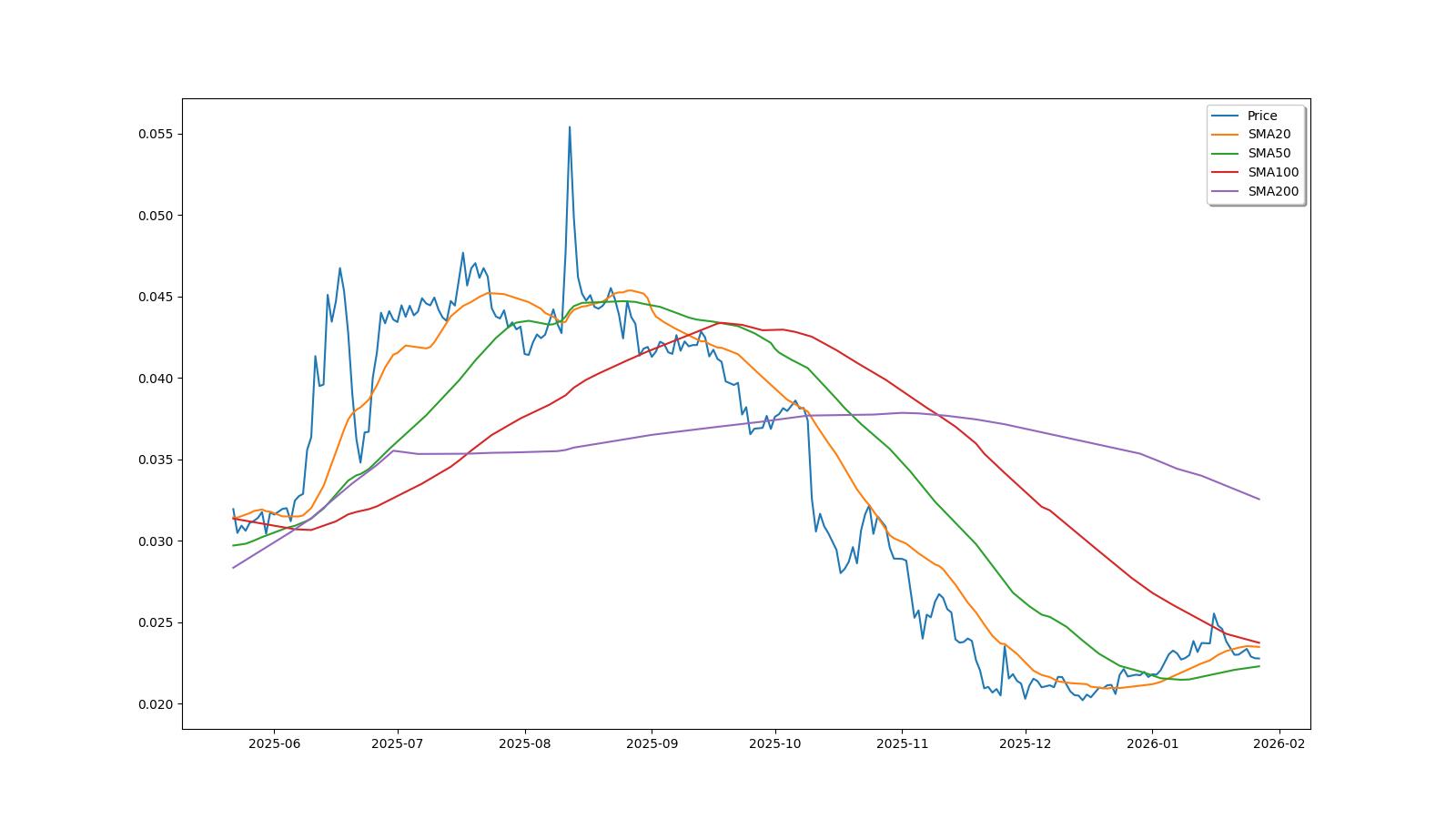 Bifrost Simple Moving Averages
