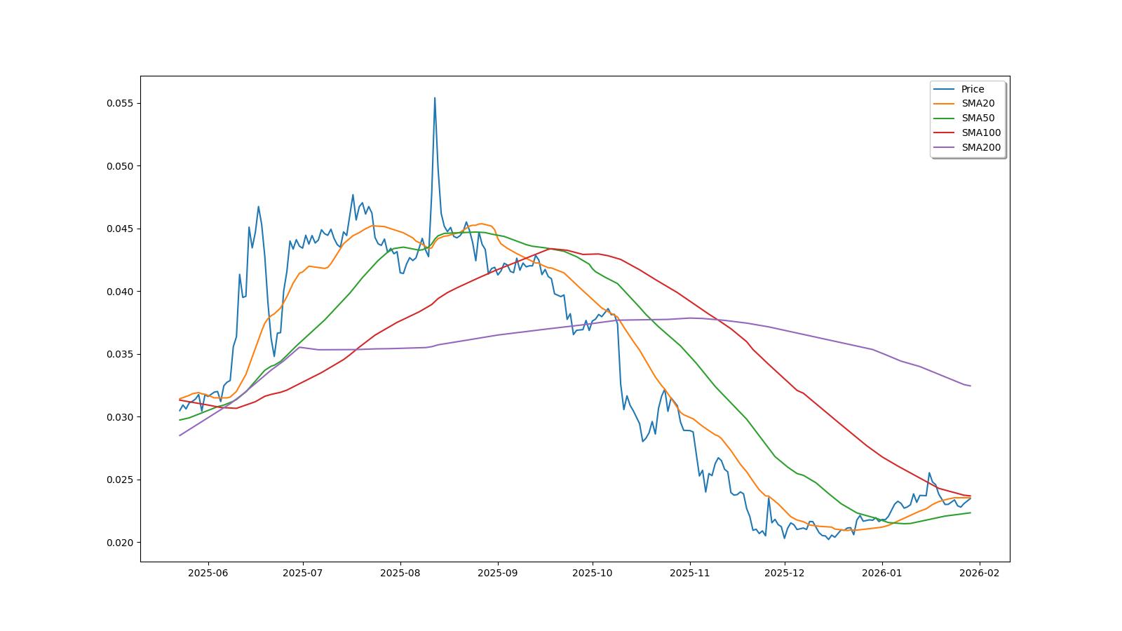 바이프로스트 Simple Moving Averages