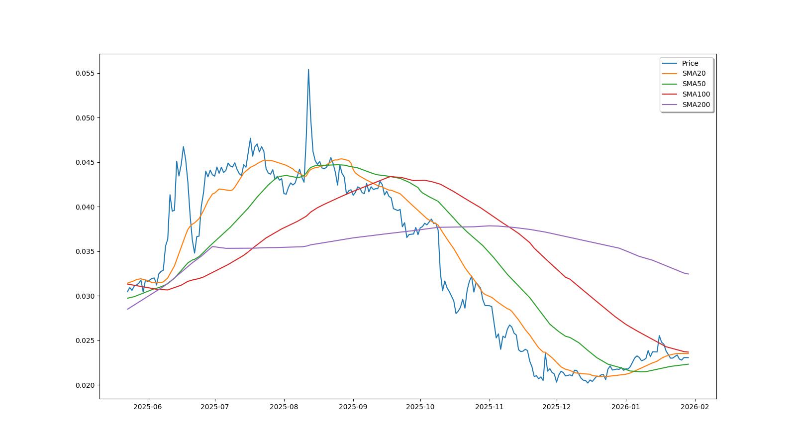 Bifrost Simple Moving Averages
