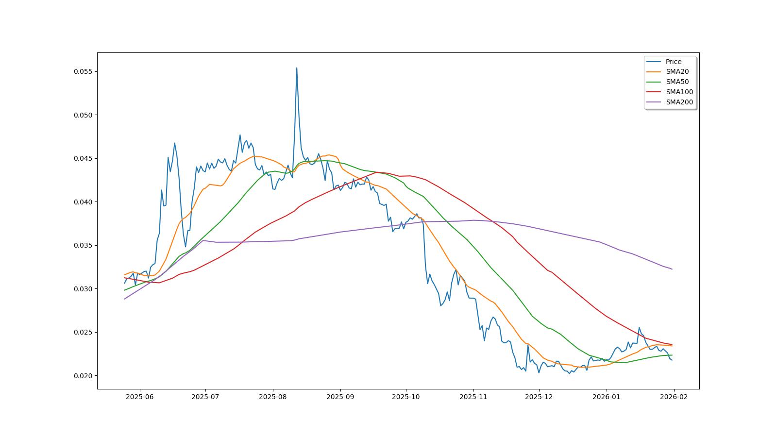 Bifrost Simple Moving Averages