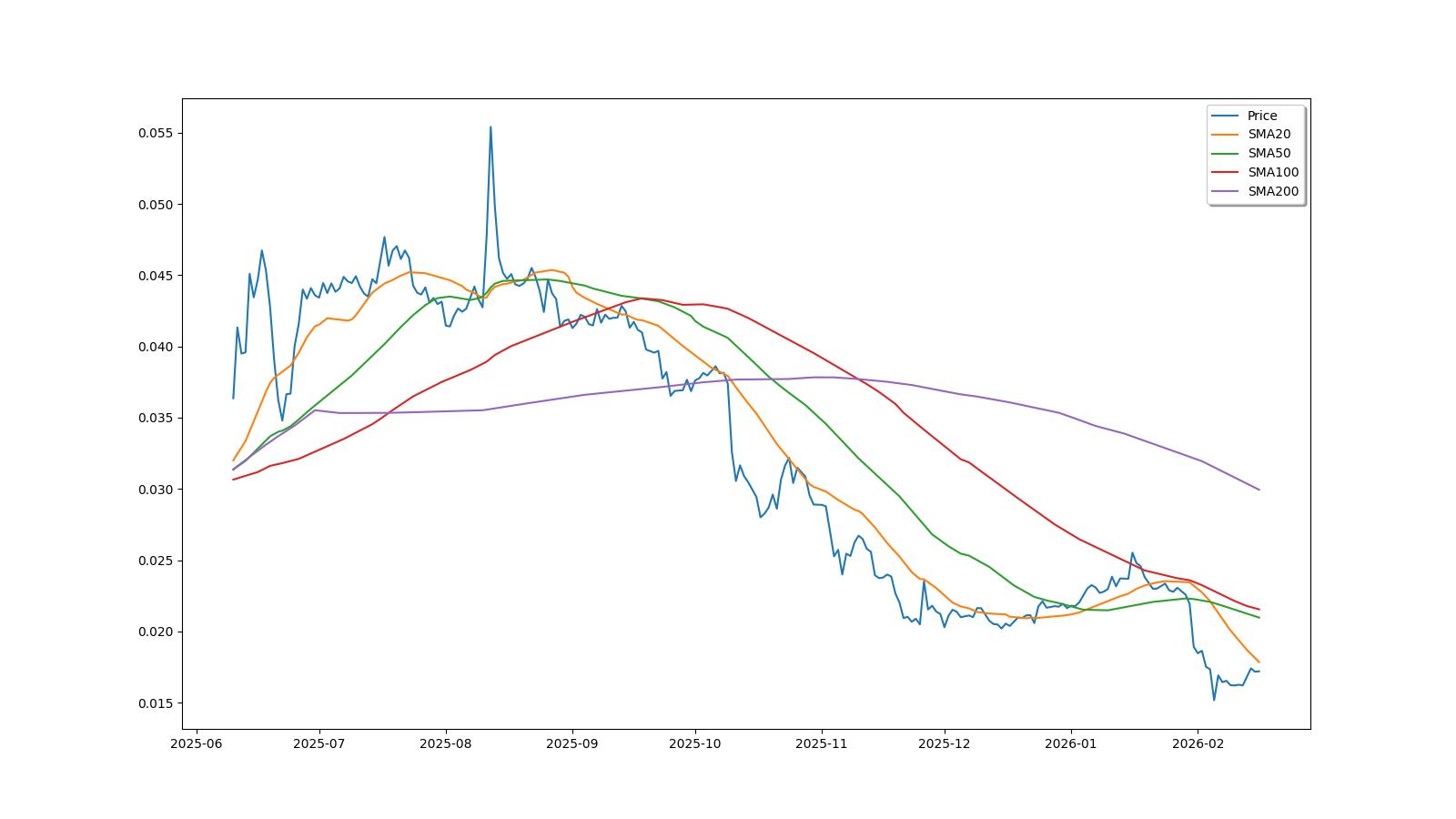 Bifrost Simple Moving Averages