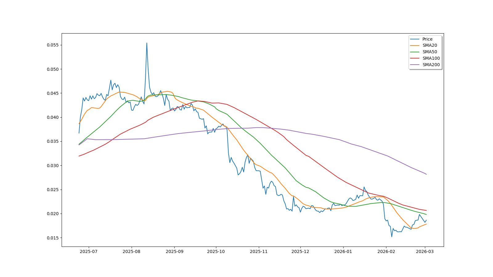 Bifrost Simple Moving Averages