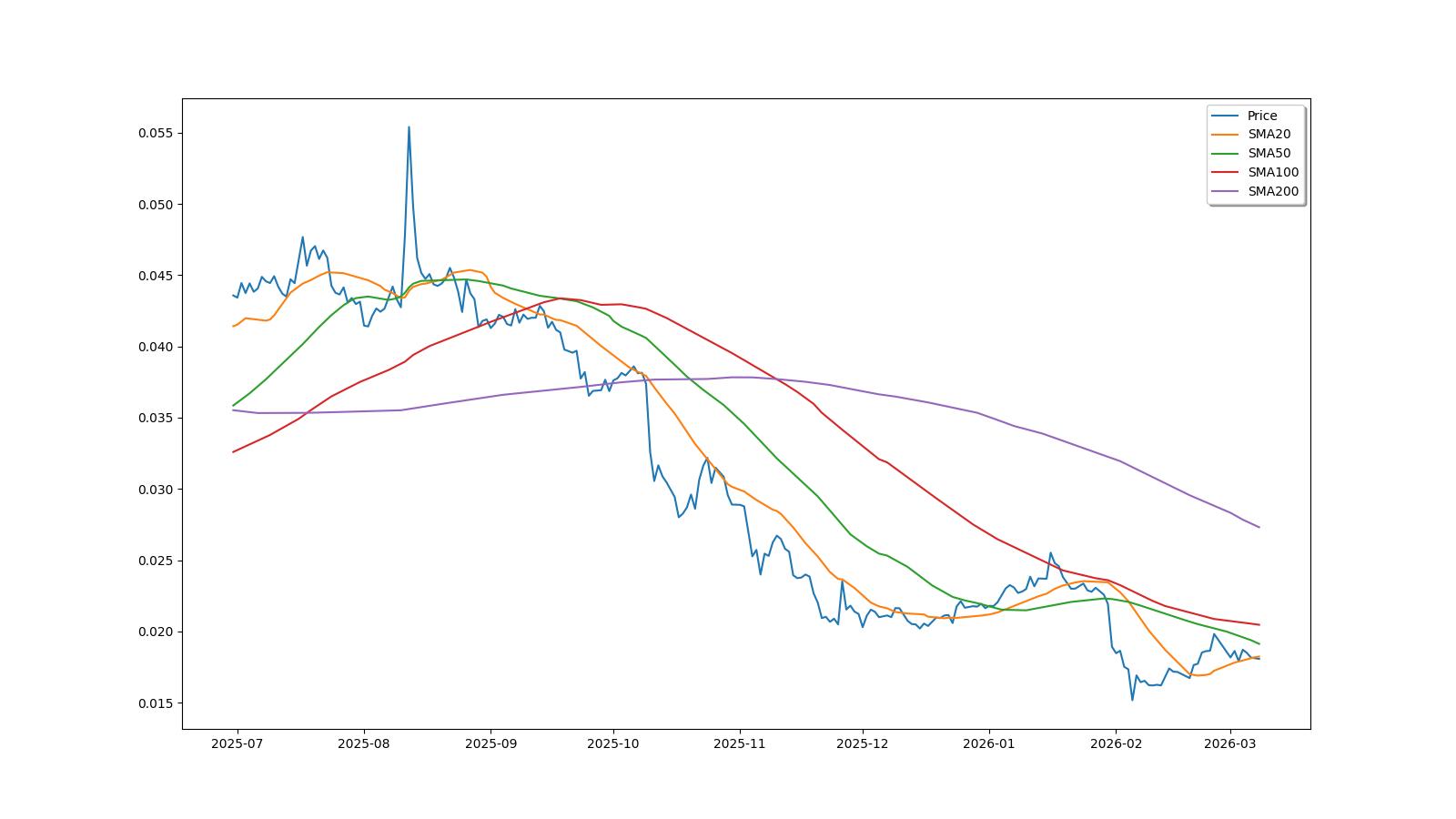 Bifrost Simple Moving Averages