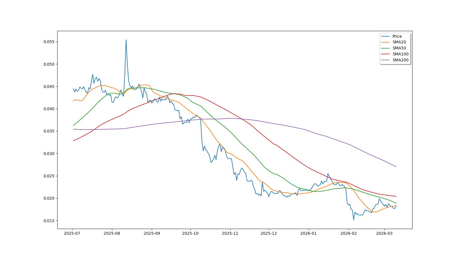 Bifrost Simple Moving Averages