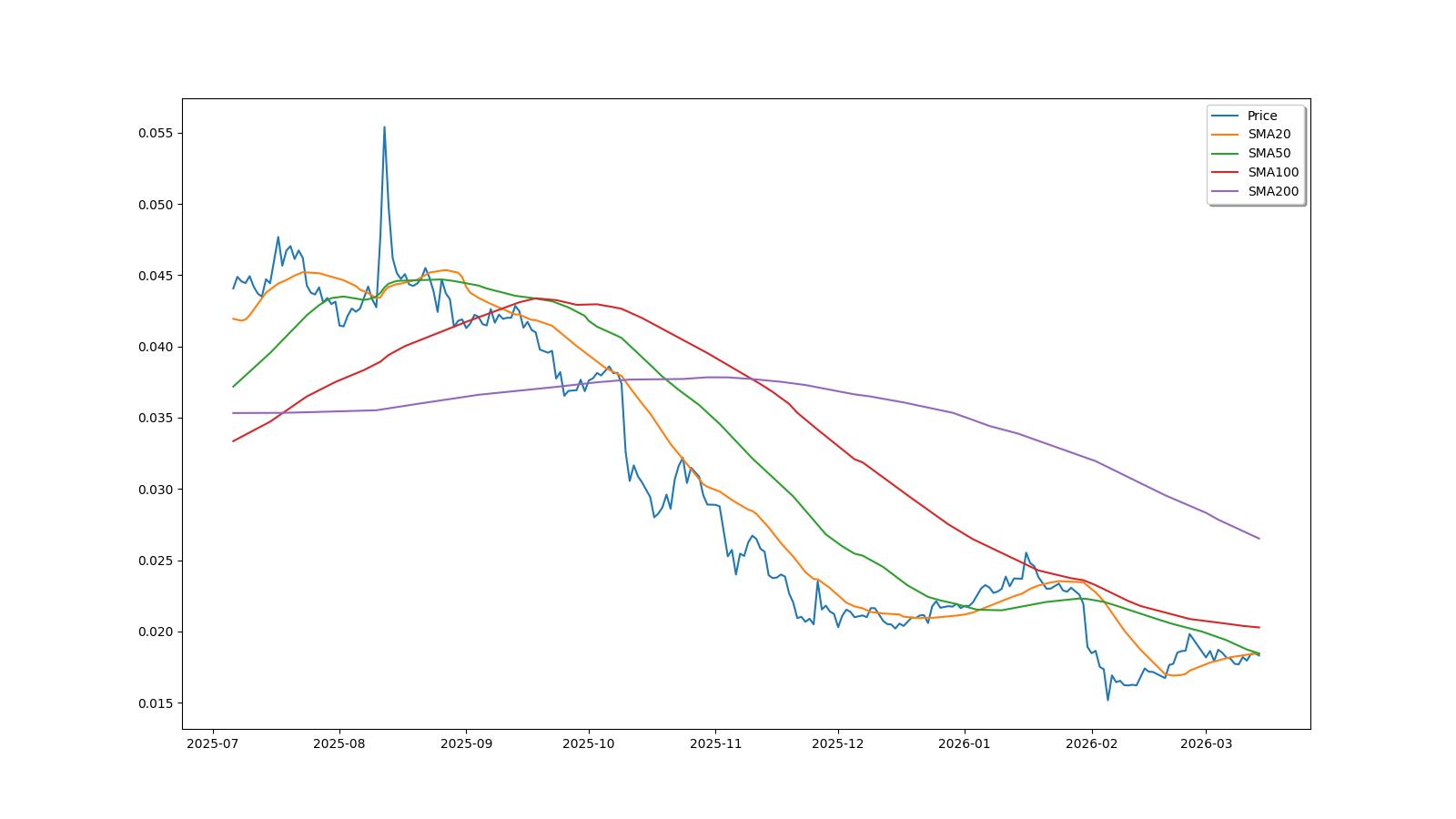 Bifrost Simple Moving Averages