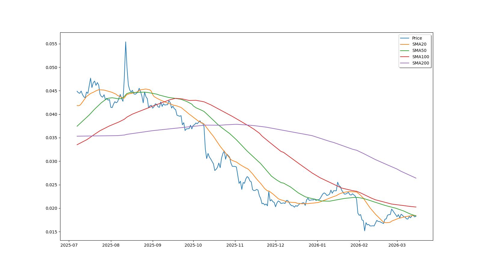 바이프로스트 Simple Moving Averages