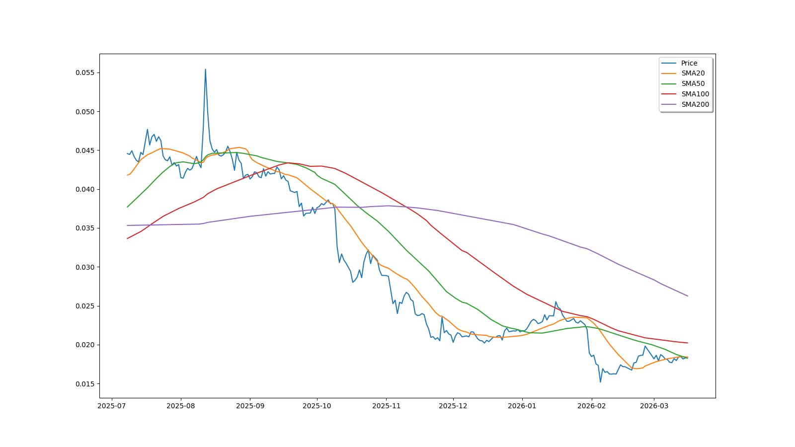 Bifrost Simple Moving Averages