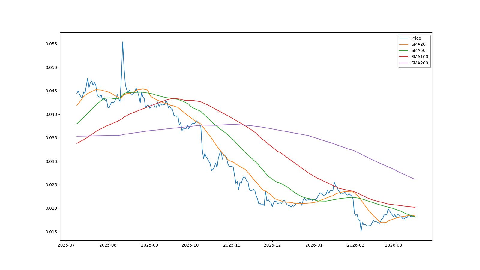 Bifrost Simple Moving Averages