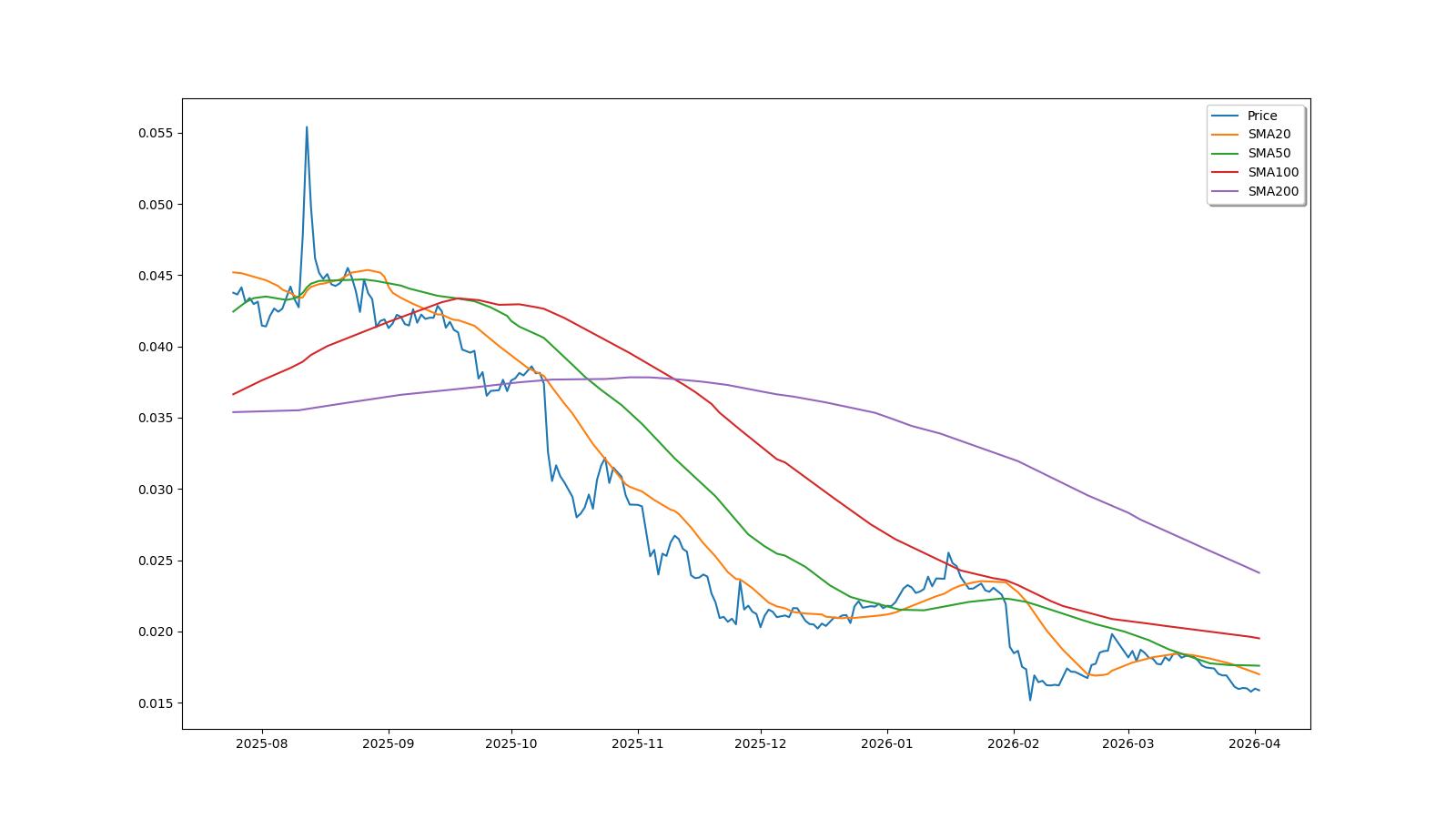 Bifrost Simple Moving Averages