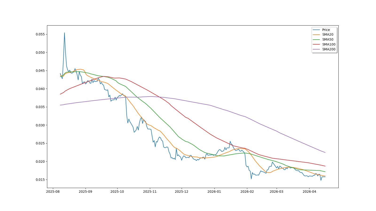Bifrost Simple Moving Averages