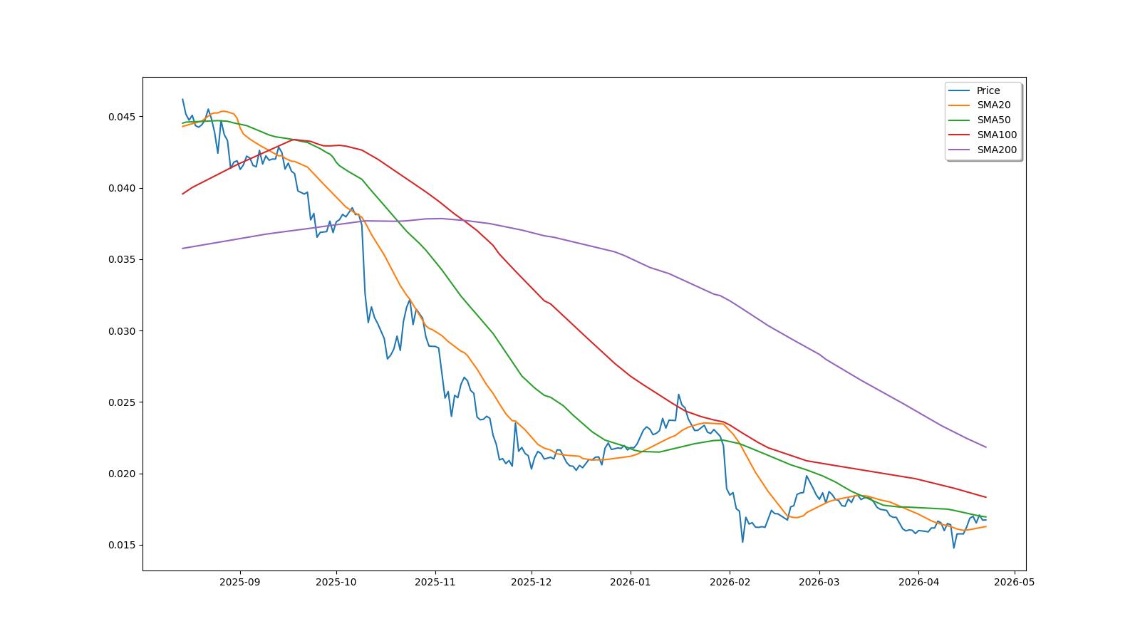 Bifrost Simple Moving Averages