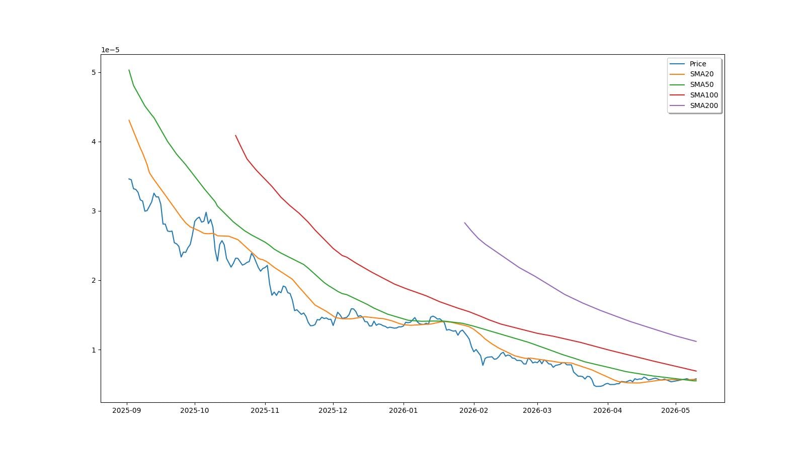 Big Back Bitcoin Simple Moving Averages