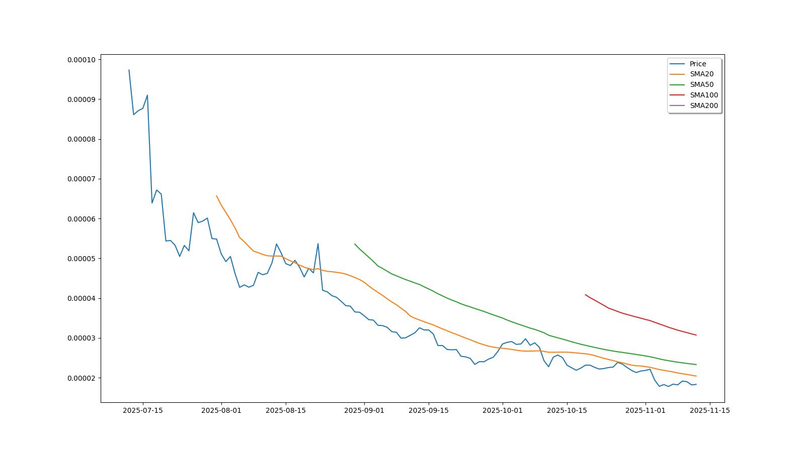 Big Back Bitcoin Simple Moving Averages