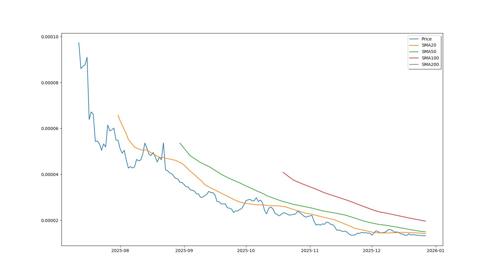 Big Back Bitcoin Simple Moving Averages