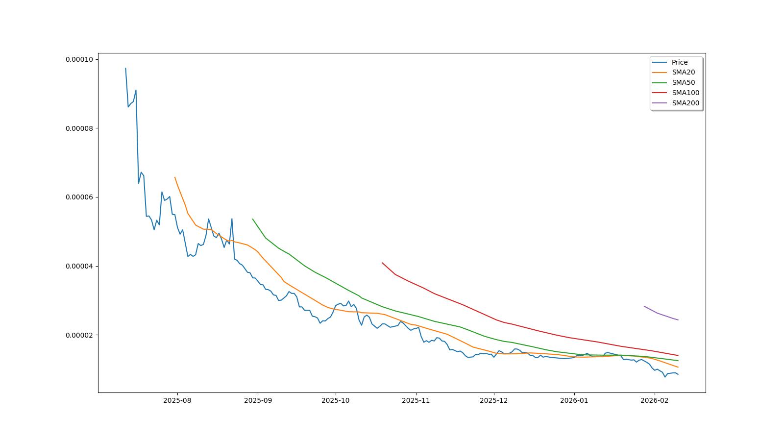 Big Back Bitcoin Simple Moving Averages