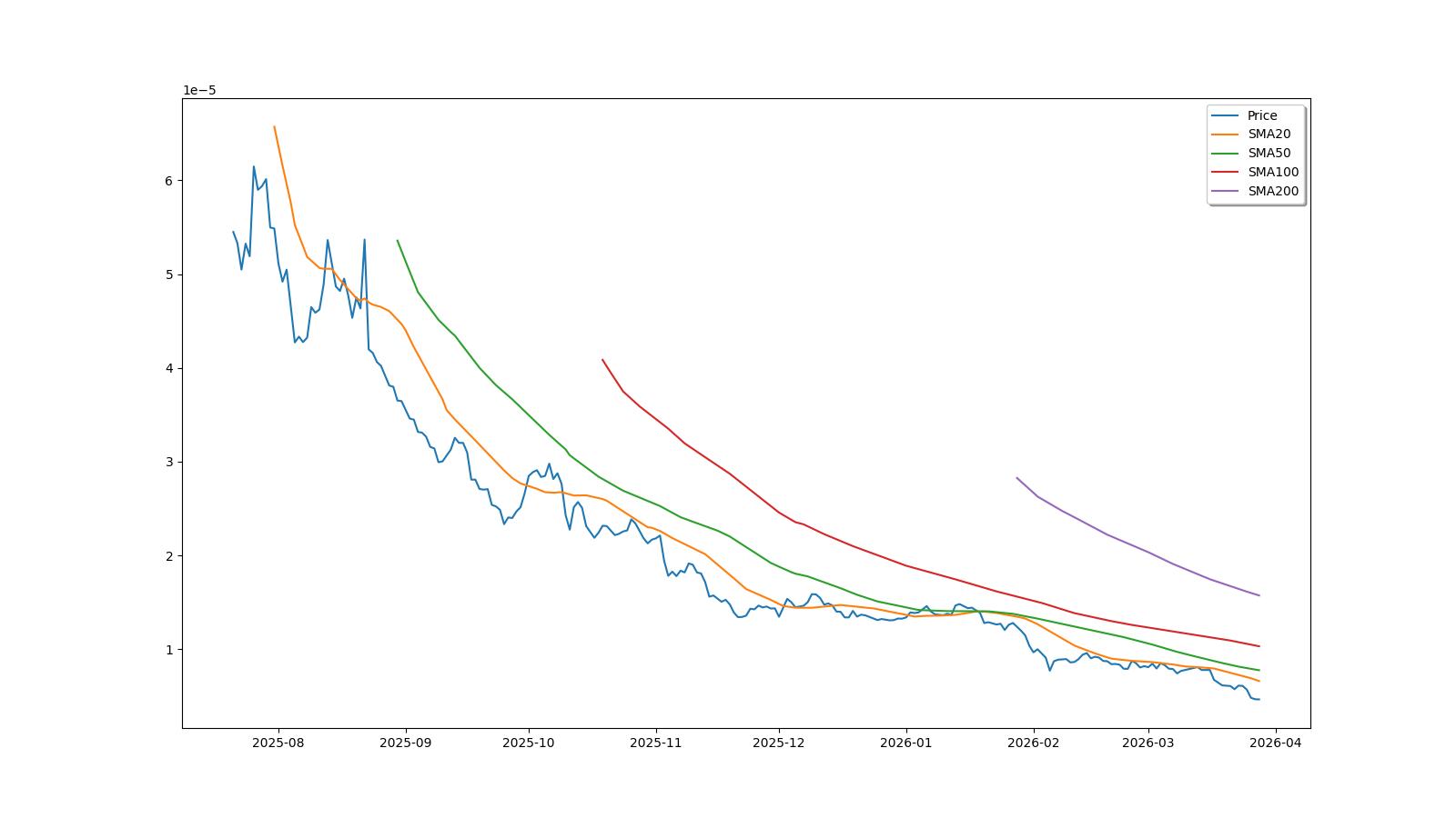 Big Back Bitcoin Simple Moving Averages