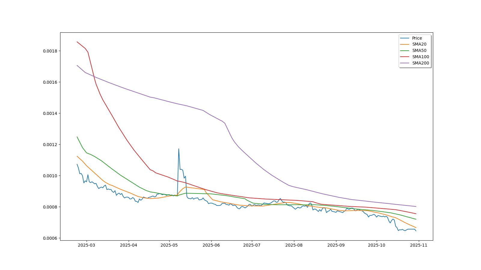Big Defi Energy Simple Moving Averages