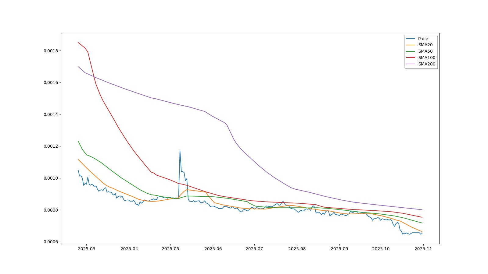 Big Defi Energy Simple Moving Averages