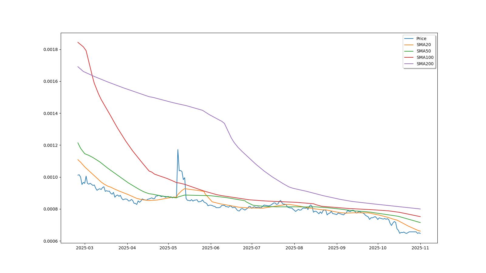 Big Defi Energy Simple Moving Averages