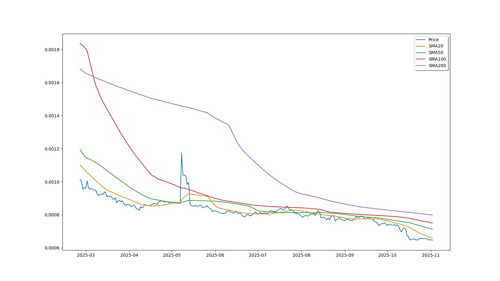 Big Defi Energy Simple Moving Averages