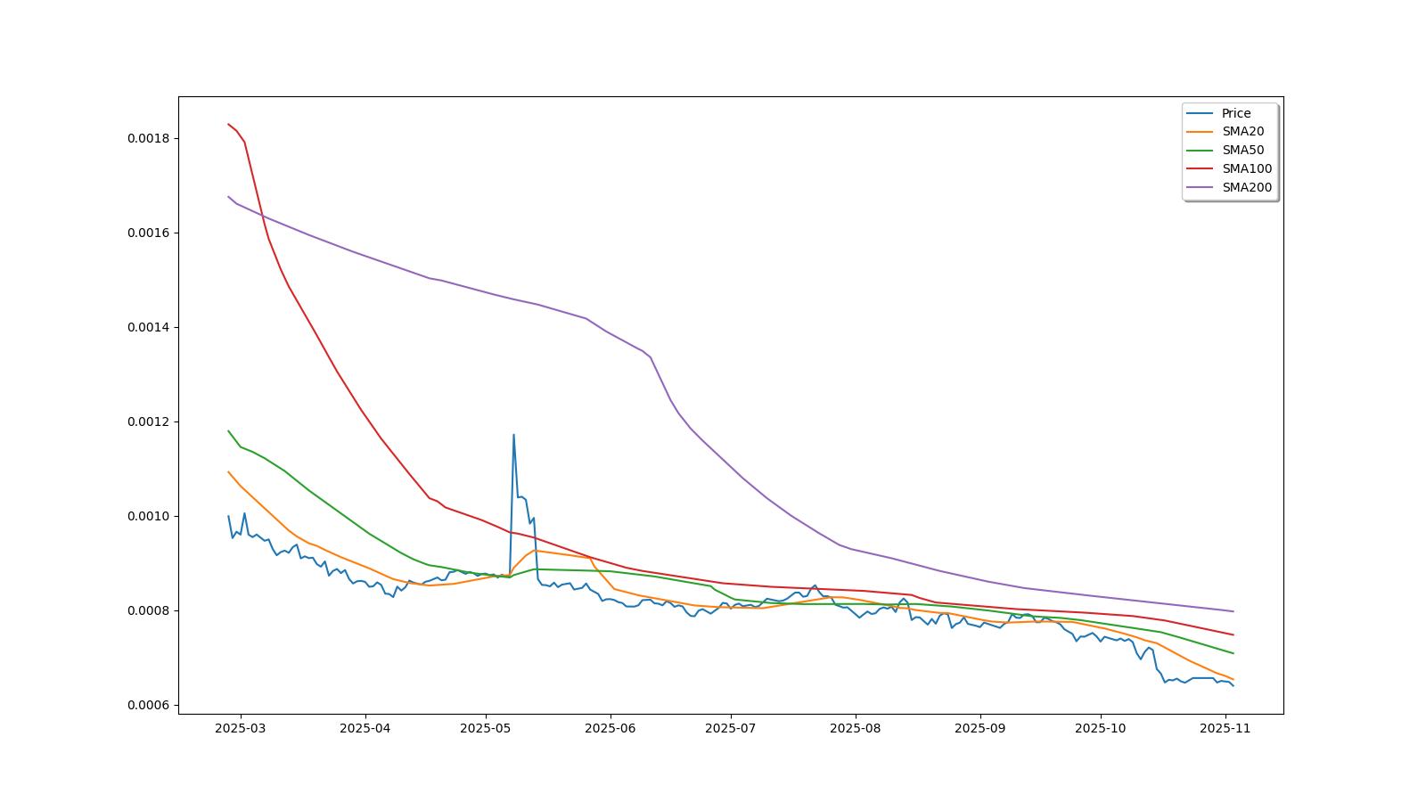 Big Defi Energy Simple Moving Averages