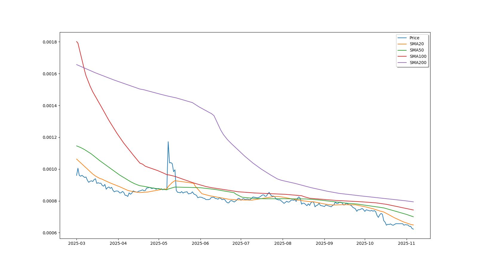 Big Defi Energy Simple Moving Averages