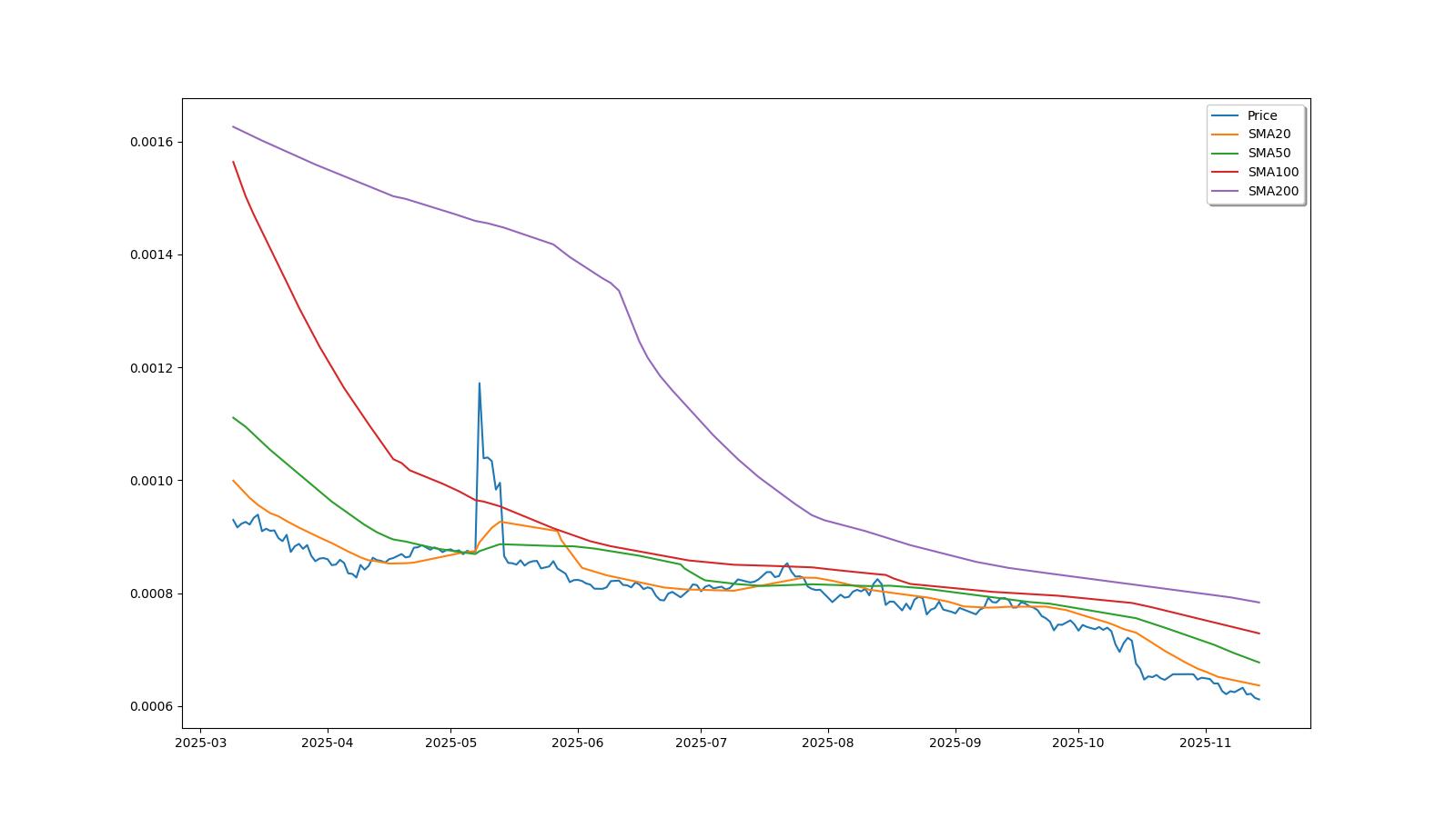 Big Defi Energy Simple Moving Averages