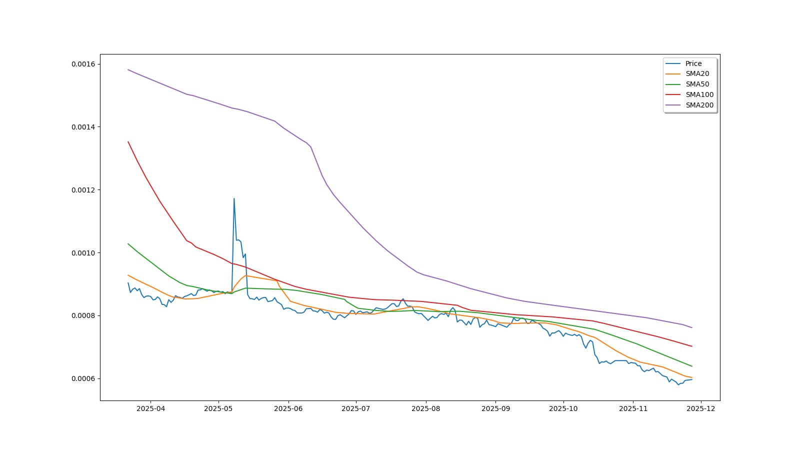 Big Defi Energy Simple Moving Averages
