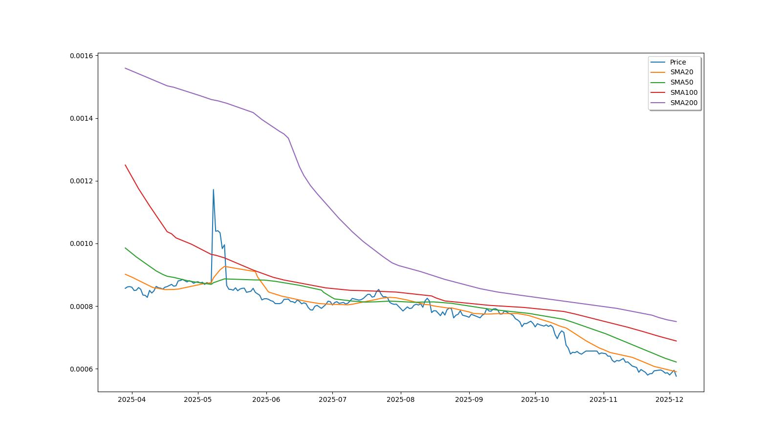Big Defi Energy Simple Moving Averages