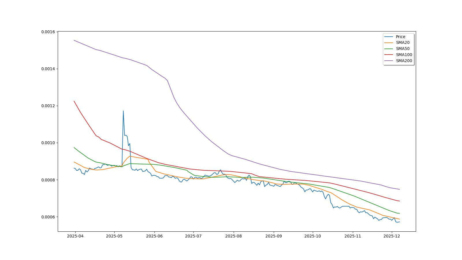 Big Defi Energy Simple Moving Averages