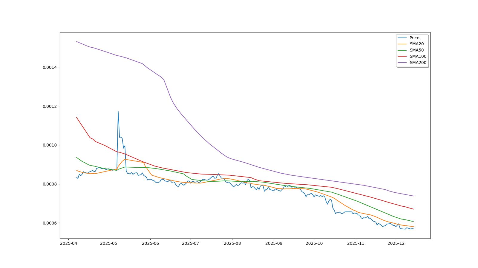 Big Defi Energy Simple Moving Averages