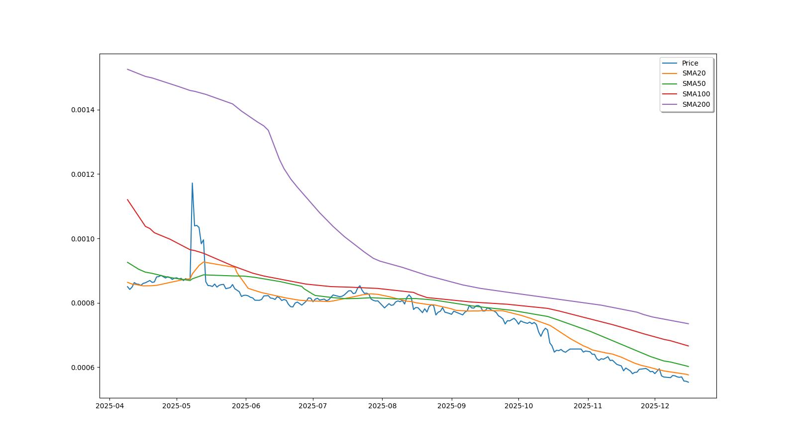 Big Defi Energy Simple Moving Averages