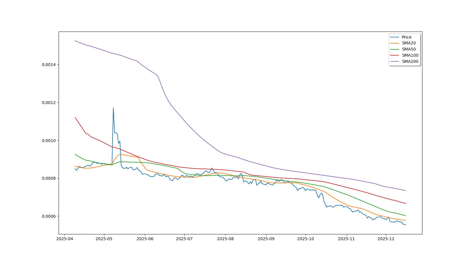 Big Defi Energy Simple Moving Averages