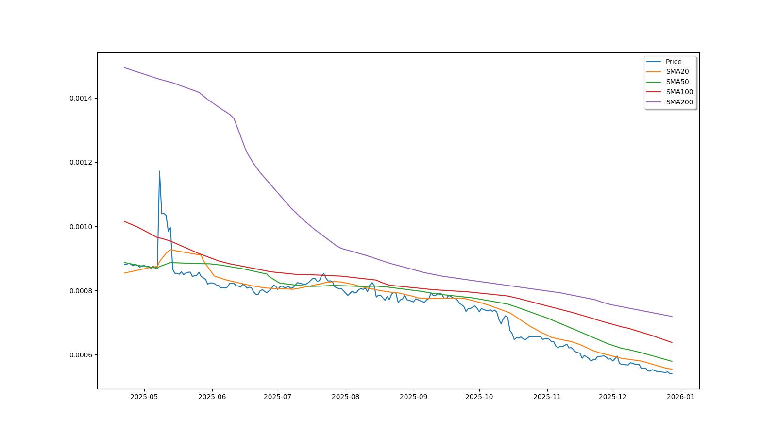 Big Defi Energy Simple Moving Averages