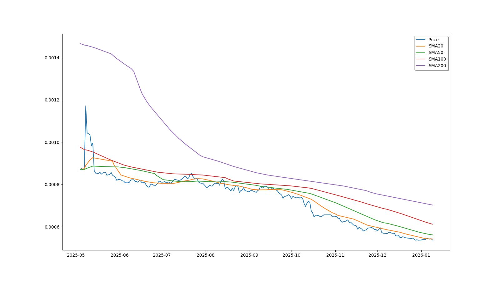 Big Defi Energy Simple Moving Averages