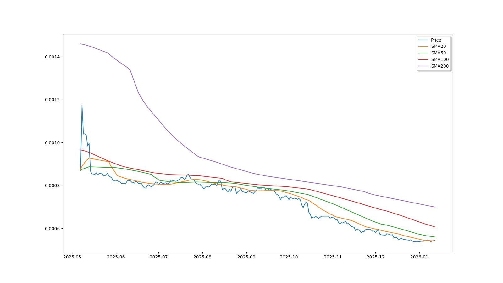 Big Defi Energy Simple Moving Averages