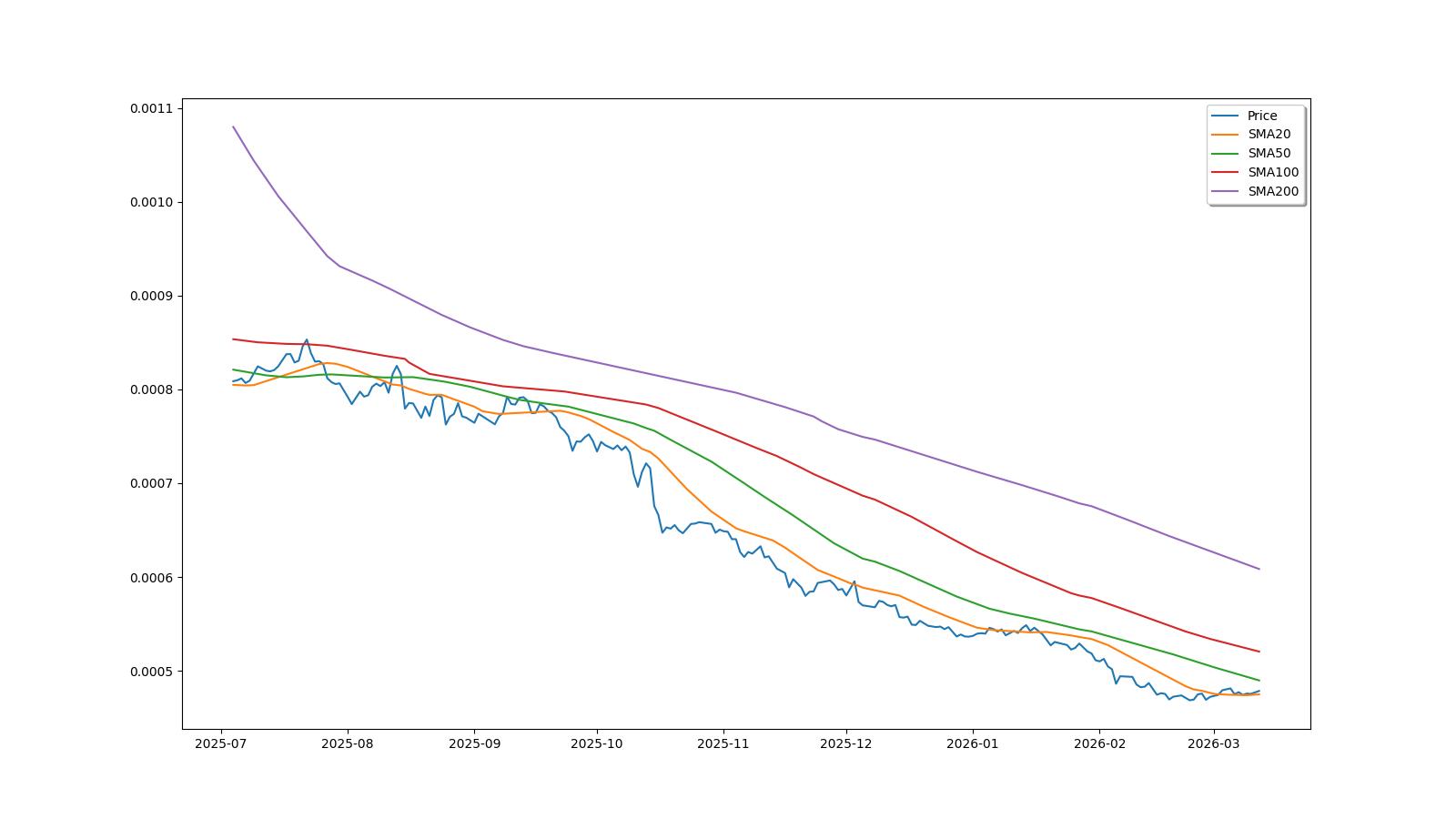 Big Defi Energy Simple Moving Averages