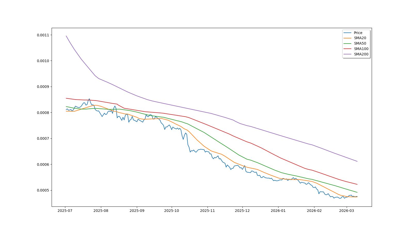 Big Defi Energy Simple Moving Averages