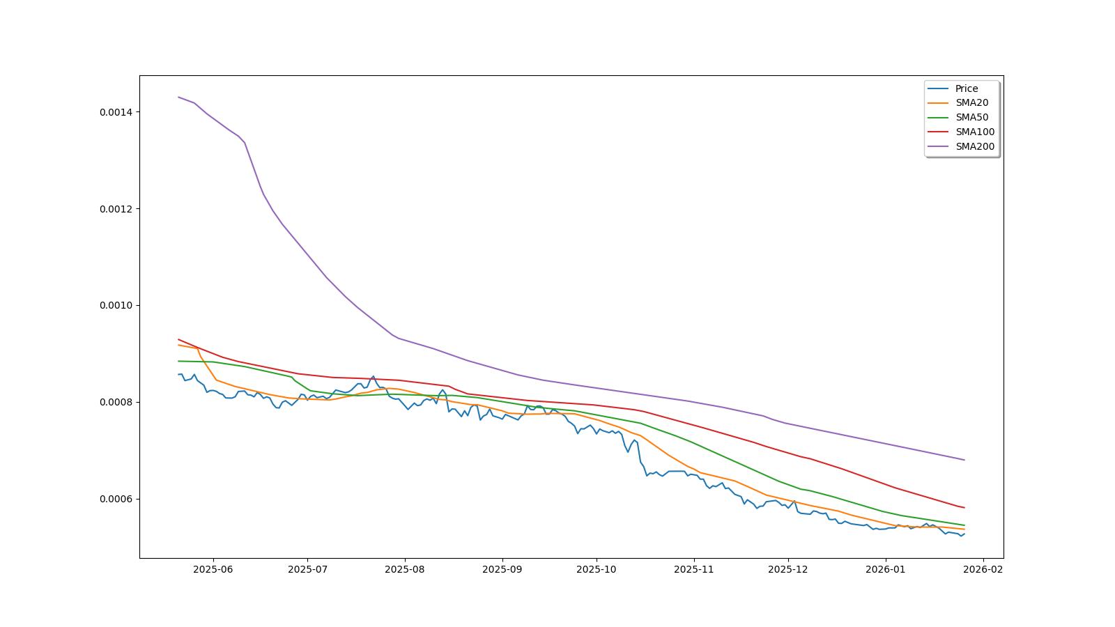 Big Defi Energy Simple Moving Averages